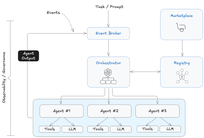 Agentic mesh: The future of enterprise agent ecosystems | InfoWorld