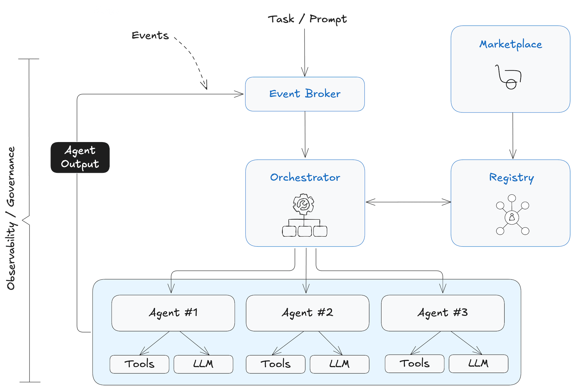 Agentic mesh: The future of enterprise agent ecosystems - Azalio