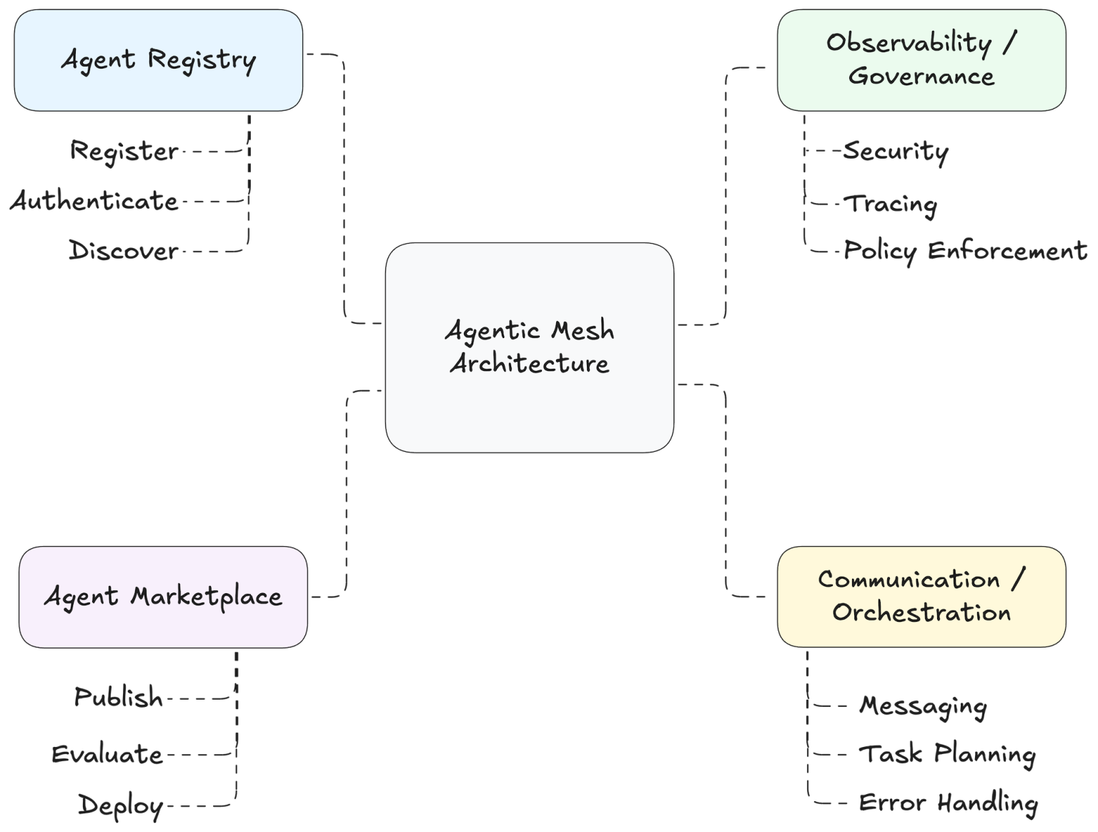 Agentic mesh: The future of enterprise agent ecosystems | InfoWorld