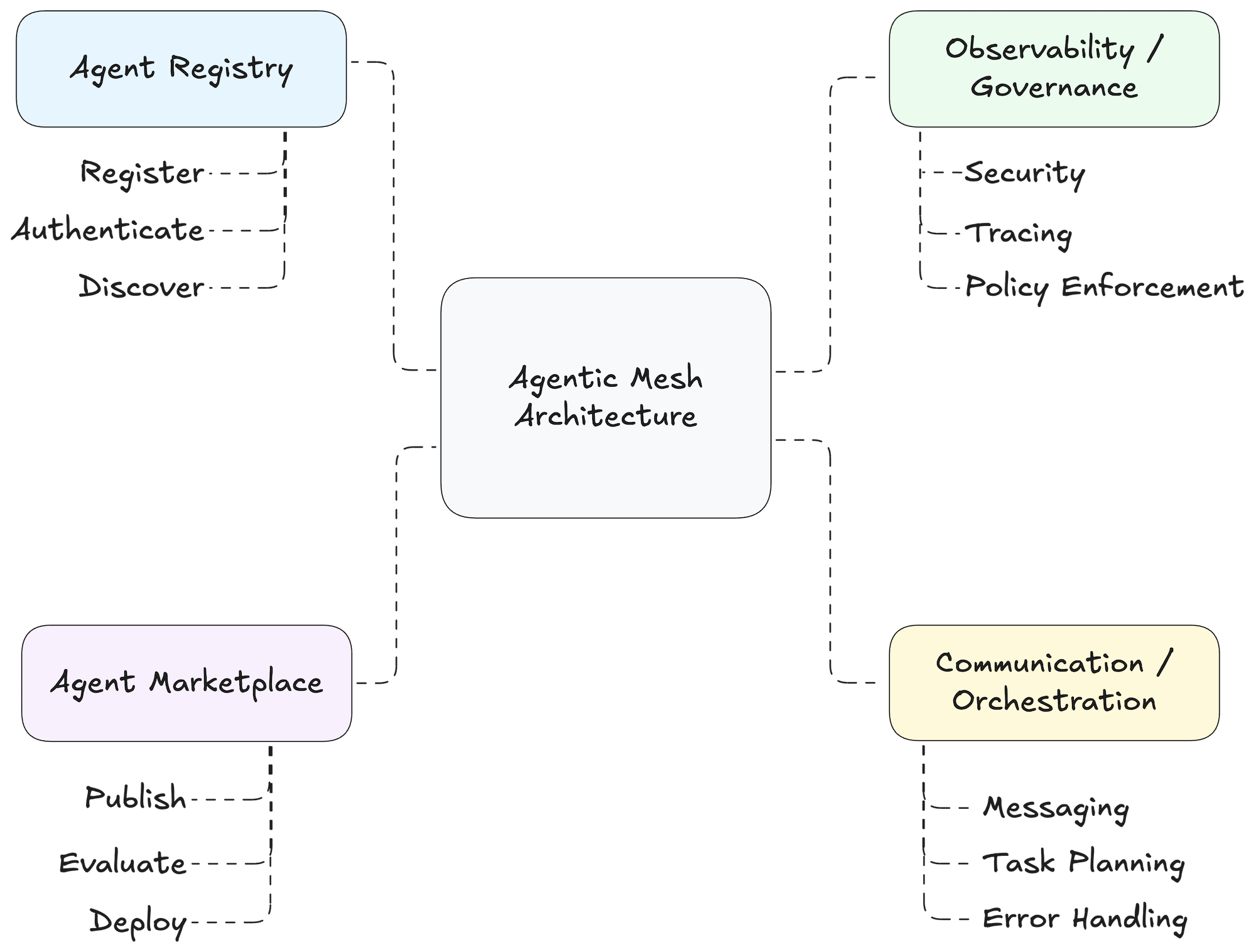 Agentic mesh: The future of enterprise agent ecosystems | InfoWorld