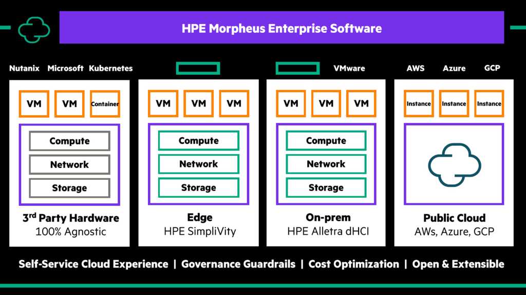 Hewlett Packard Enterprise integriert Morpheus-Software | ChannelPartner