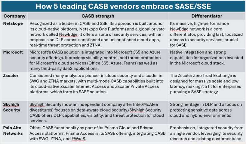 Understanding CASB’s role across the network edge | Network World