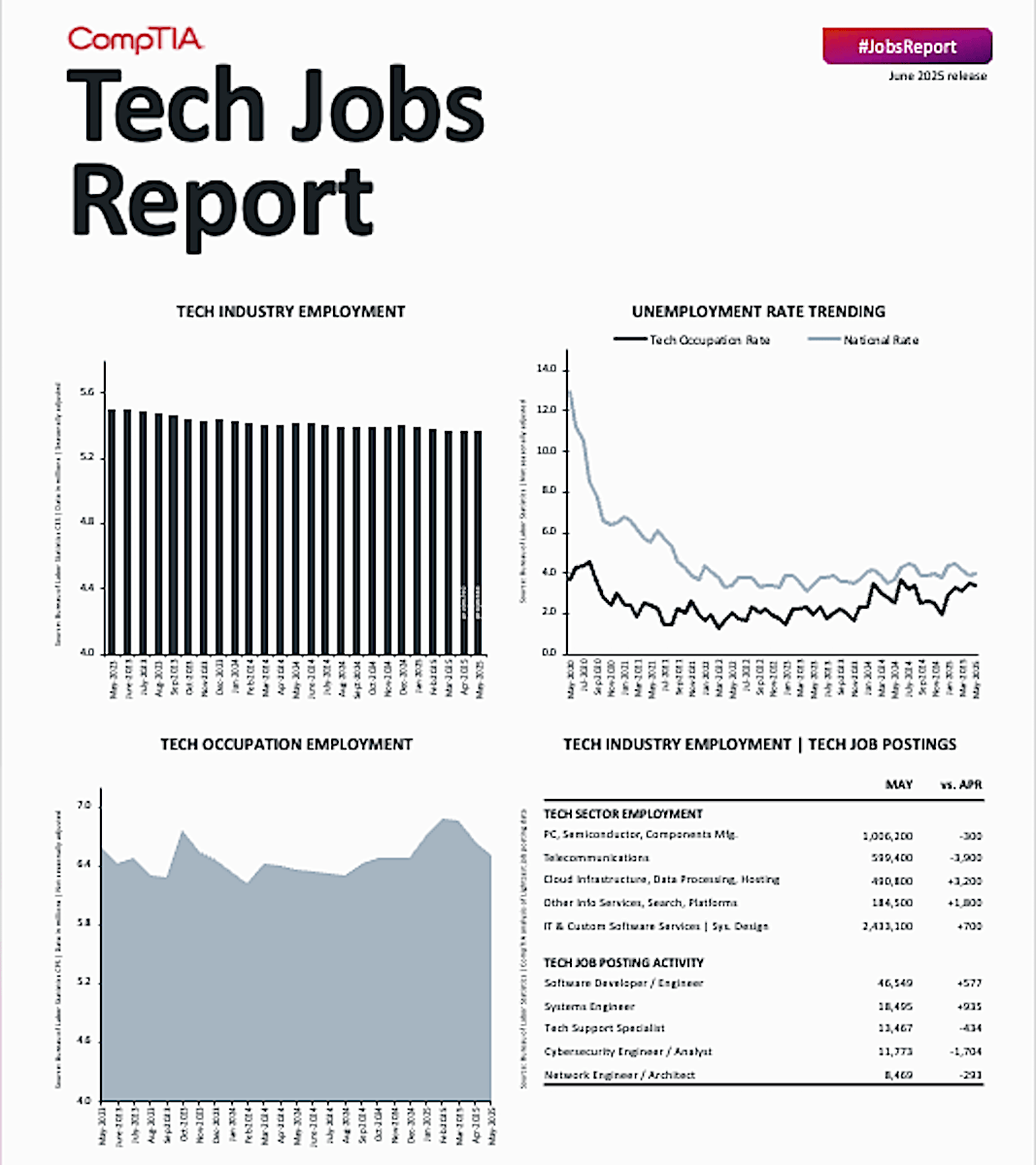 Tech layoffs surge even as US unemployment remains stable – Computerworld