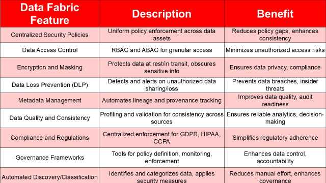 Understanding how data fabric enhances data security and governance ...