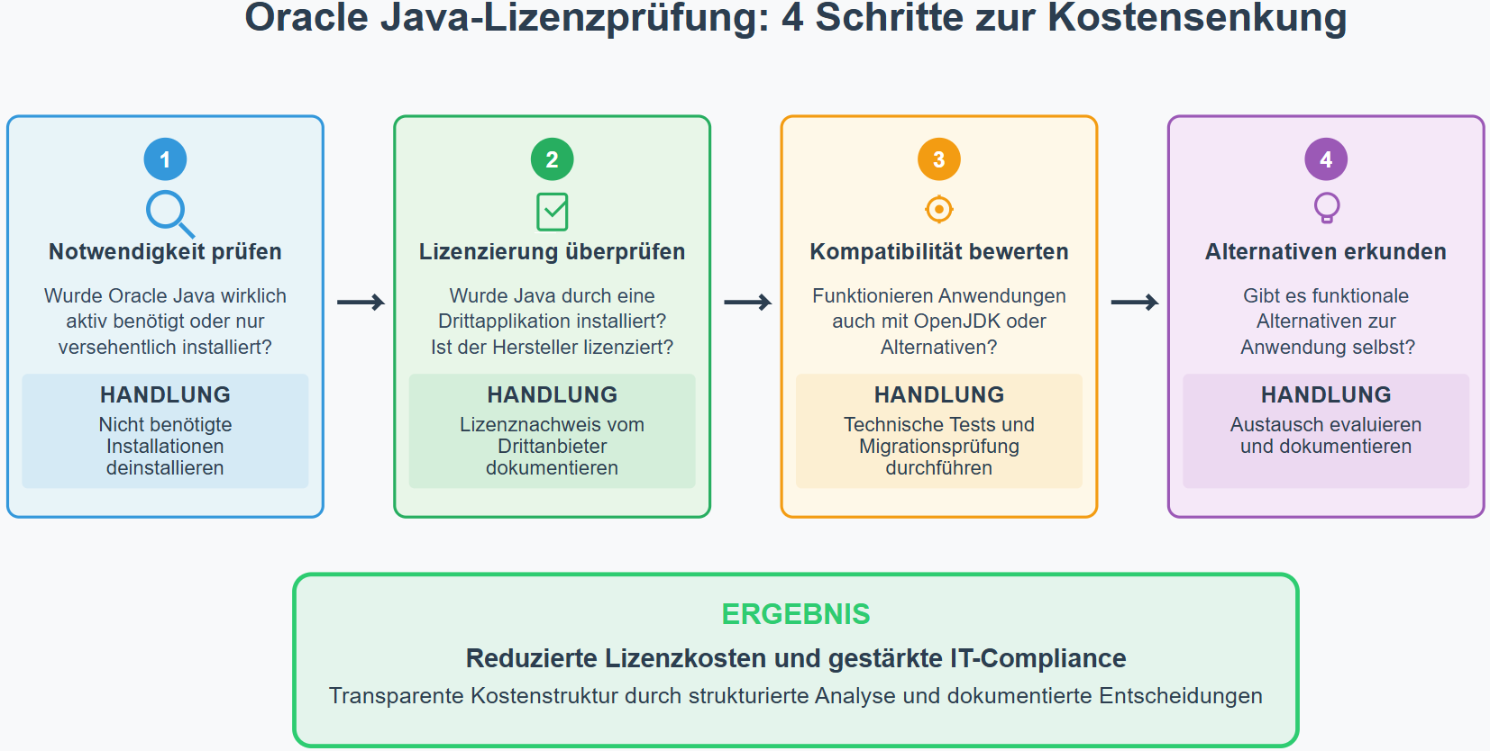 6 Schritte, um die Java-Lizenzierung unter Kontrolle zu bekommen | Computerwoche