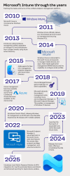 Microsoft Intune explained: A leader in unified endpoint management ...