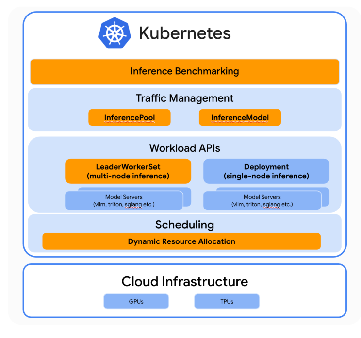 Evolving Kubernetes for generative AI inference | InfoWorld