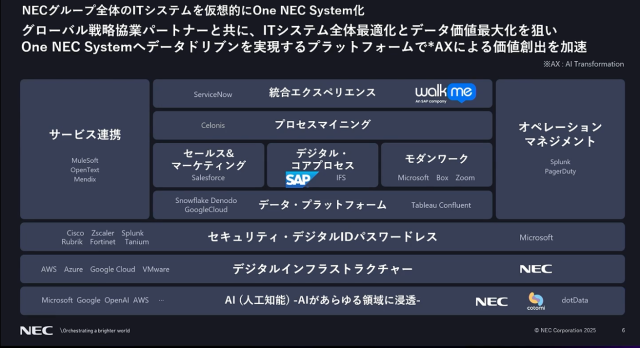 NECのCIOが語るクライアントゼロで進める企業変革、AI時代のCIOは「ビジネスの共同クリエイター」へ | CIO