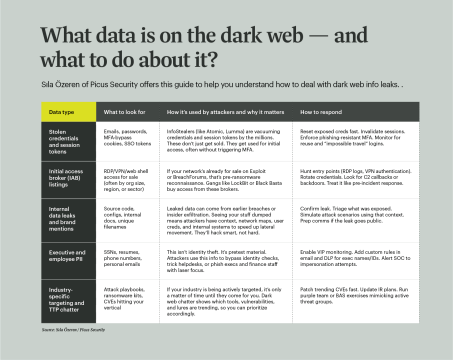 A CISO’s guide to monitoring the dark web | CSO Online