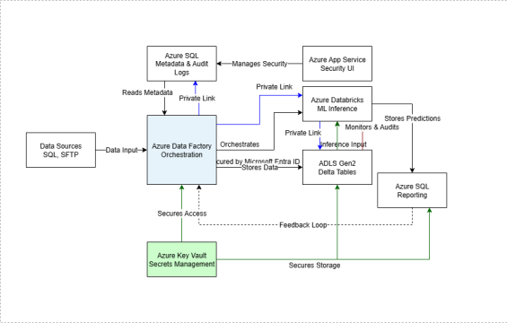 Securing AI workloads in Azure: A zero-trust architecture for MLOps ...