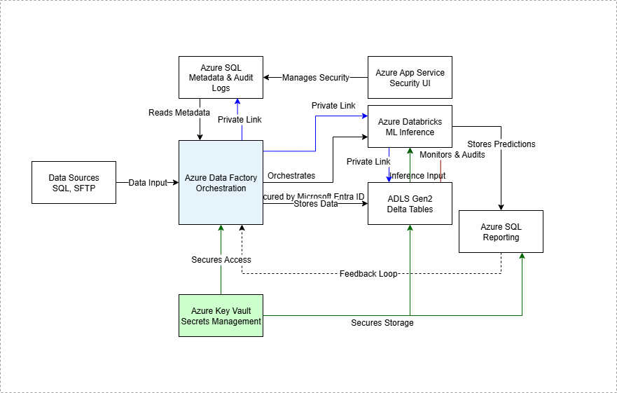 Securing AI workloads in Azure: A zero-trust architecture for MLOps ...