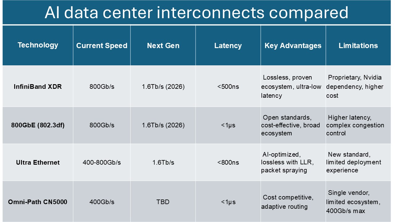 Ethernet, InfiniBand, and Omni-Path battle for the AI-optimized data center | Network World