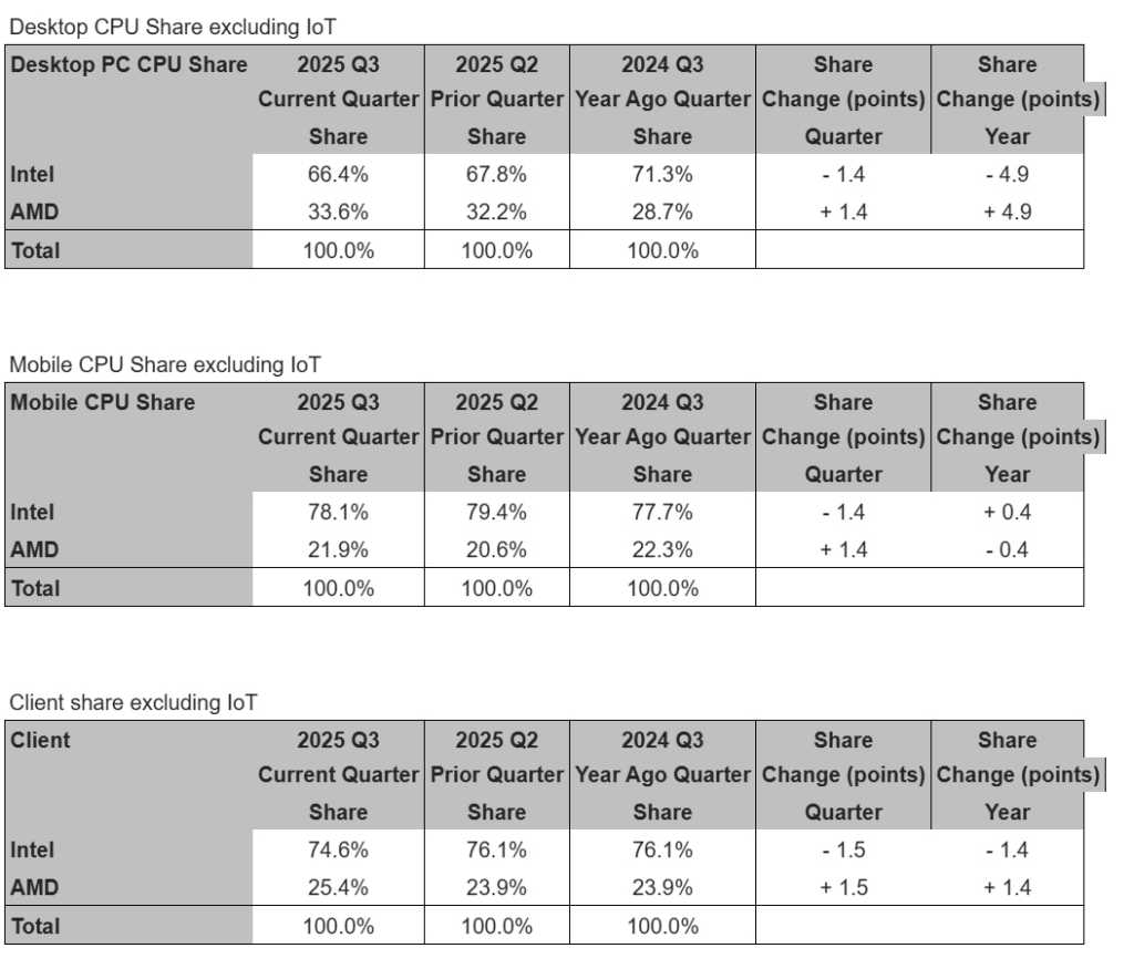 AMD, 2025년 3분기 데스크톱 CPU 점유율 확대…인텔은 서버 중심 전략 강화 | ITWorld