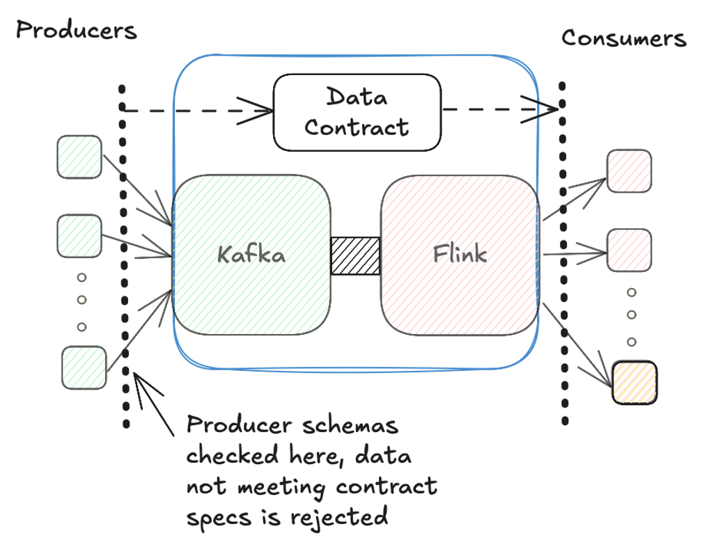 Why data contracts need Apache Kafka and Apache Flink | InfoWorld