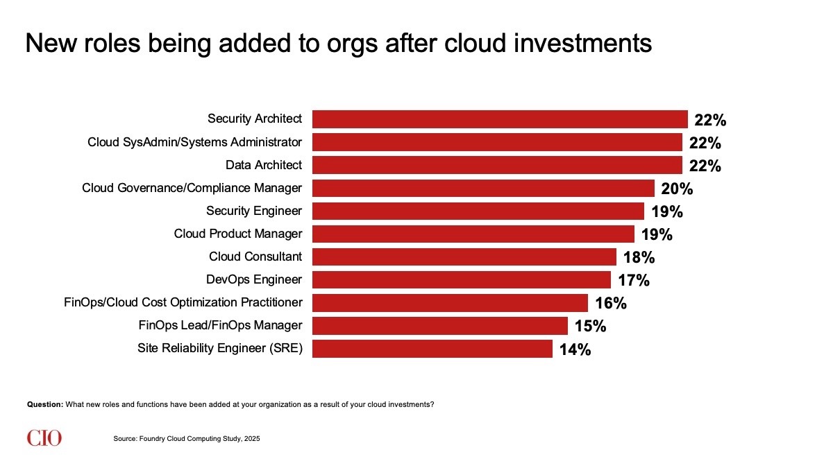 11 in-demand cloud roles companies are hiring for | CIO