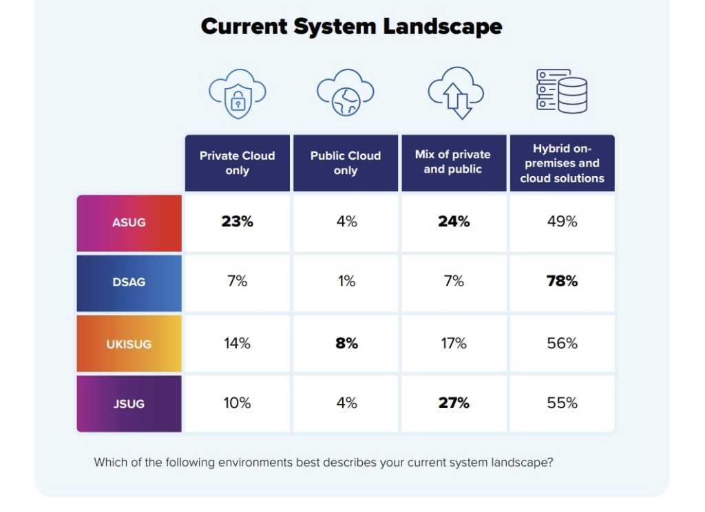 SAP-Anwender bauen Cloud-Vertrauen auf – aber nur zögerlich | Computerwoche