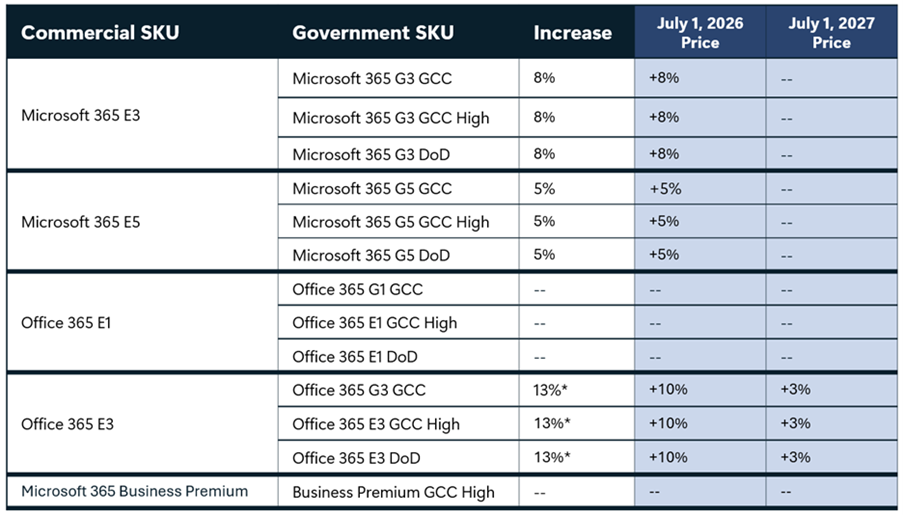 Microsoft to raise Office 365 prices for government and enterprise – ARN