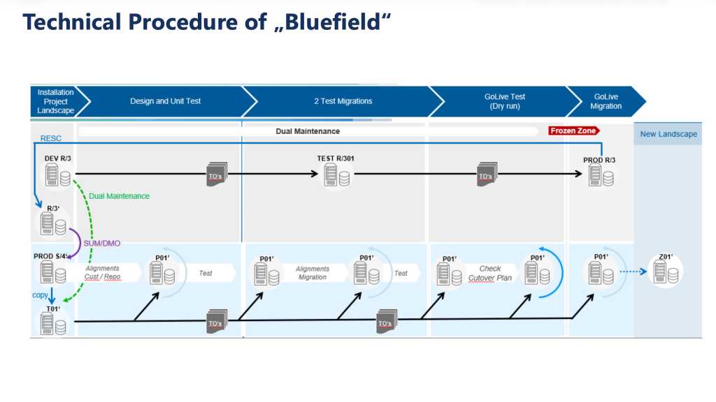 Maschinenfabrik Reinhausen migriert in einem Schritt zu SAP S/4HANA ...