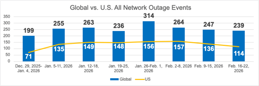 2026 network outage report and internet health check | Network World