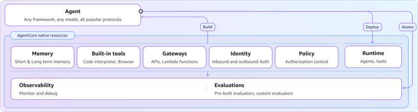 Running agents with Amazon Bedrock AgentCore | InfoWorld
