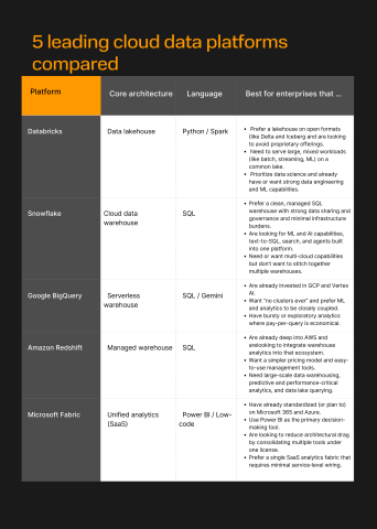 Buyer’s guide: Comparing the leading cloud data platforms | InfoWorld