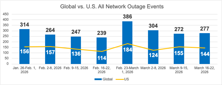 2026 network outage report and internet health check | Network World