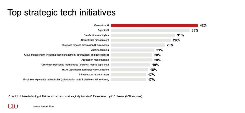 The 12 most strategically important IT initiatives today | CIO