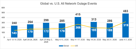 2026 network outage report and internet health check | Network World
