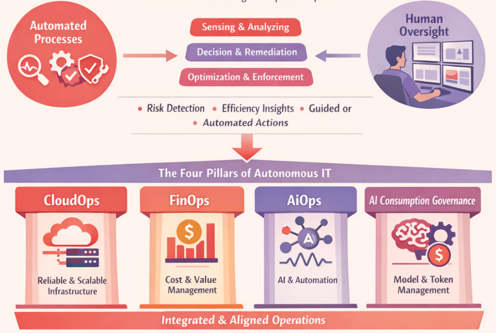 A framework for operational autonomy: Integrating CloudOps, FinOps and ...