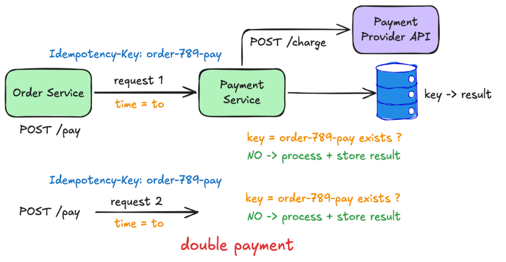 Why an idempotency key isn't an idempotency guarantee | InfoWorld